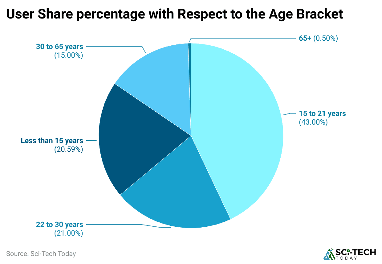 5gP3z-user-share-percentage-with-respect-to-the-age-bracket- Sci-Tech Today