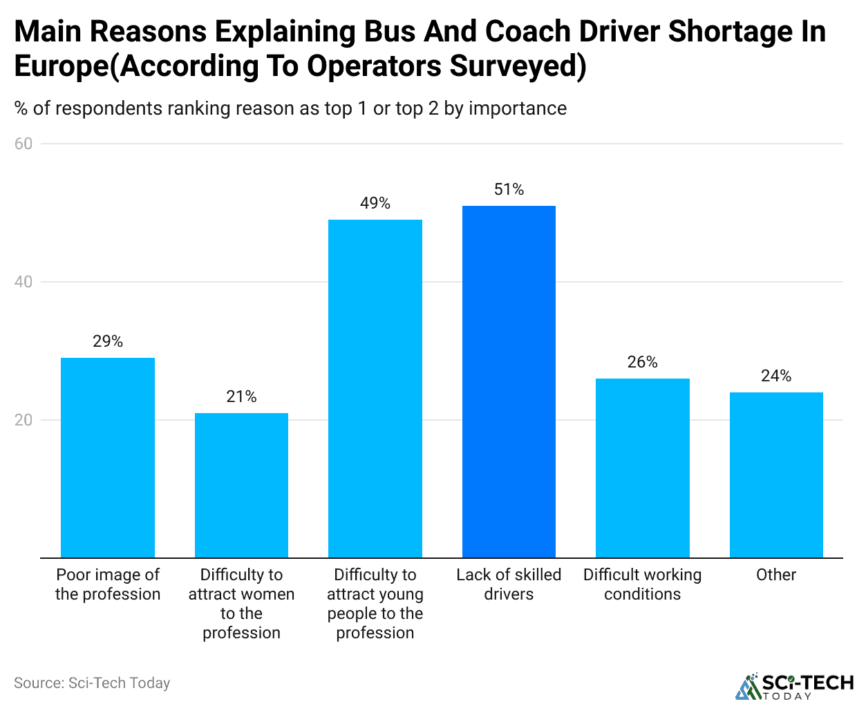 Main Reasons Explaining Bus And Coach Driver Shortage In Europe ...
