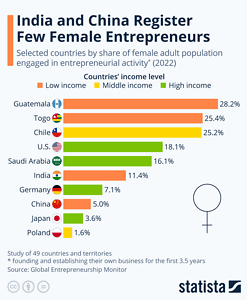 Women Entrepreneurship Statistics By Industry And Facts (2025)