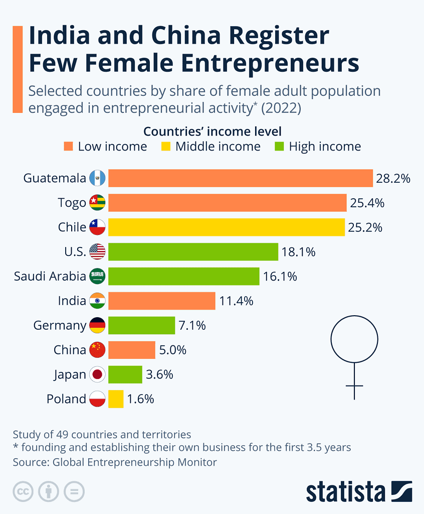 Women Entrepreneurship Statistics By Industry And Facts (2025)
