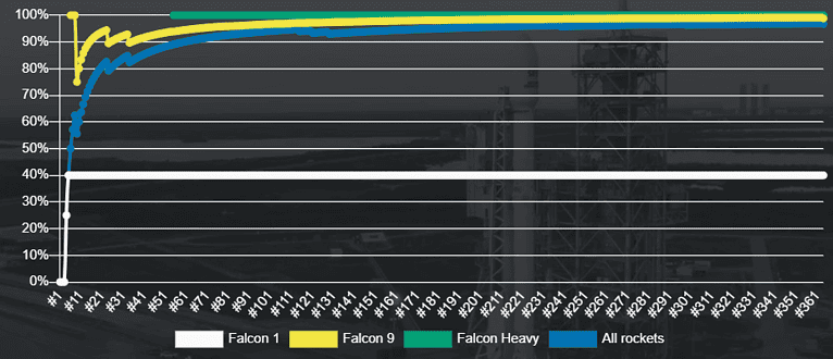 SpaceX Statistics By Revenue, Funding and Launches (2025)