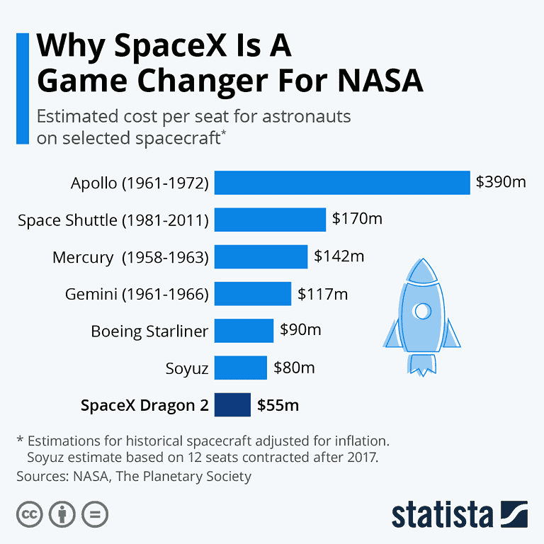 SpaceX Statistics By Revenue, Funding and Launches (2025)