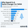 SpaceX Statistics By Revenue, Funding and Launches (2025)