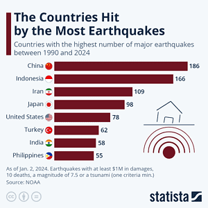 Natural Disaster Statistics By Type, Country And Facts (2025)