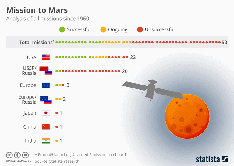 Mars Statistics By Size, Missions and Facts (2025)