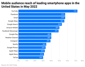 Google Maps Statistics By Data Usages and Facts (2025)