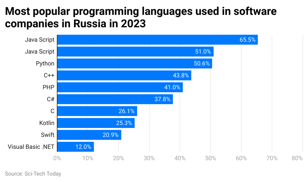Most Popular Programming Languages Statistics And Facts (2025)