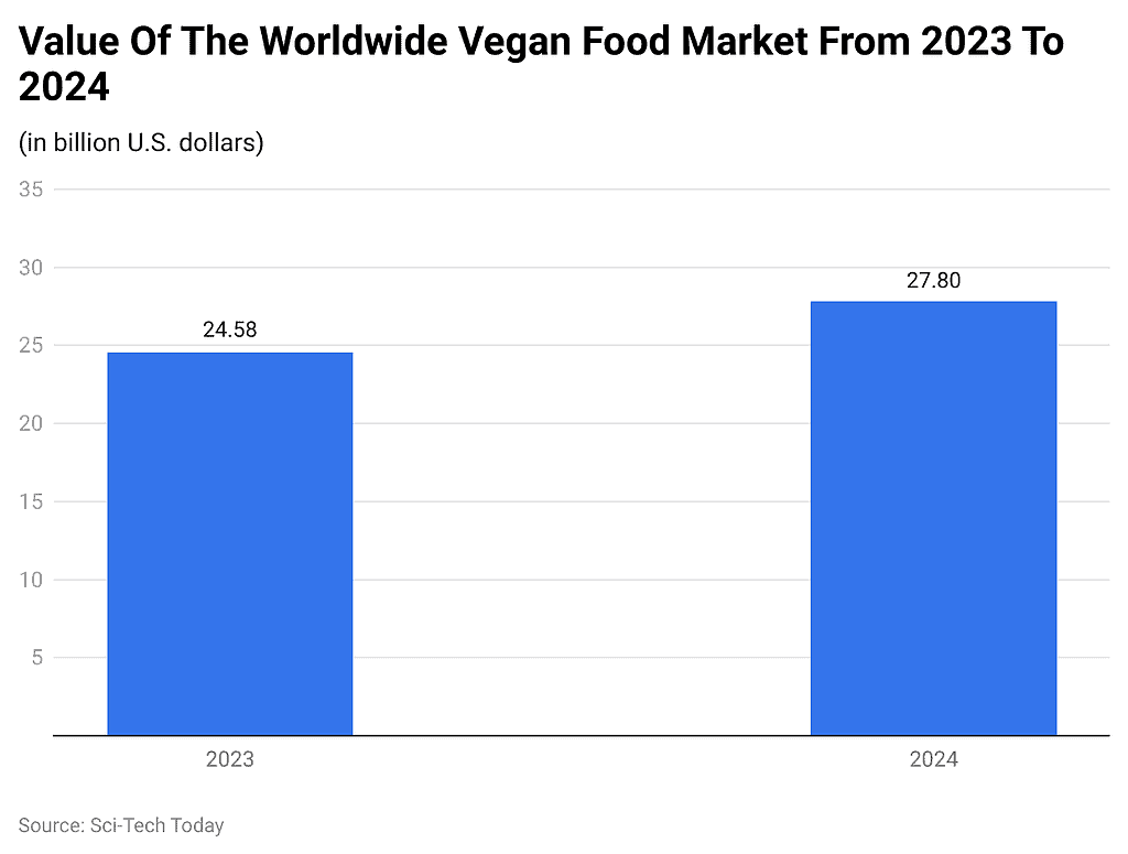 Vegan Statistics And Facts (2025)