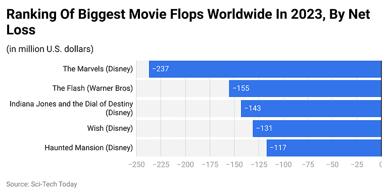 Warner Bros Statistics By Revenue and Market Share [2024*]
