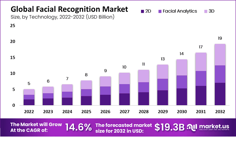 Facial Recognition Statistics By Market Share and Facts (2025)