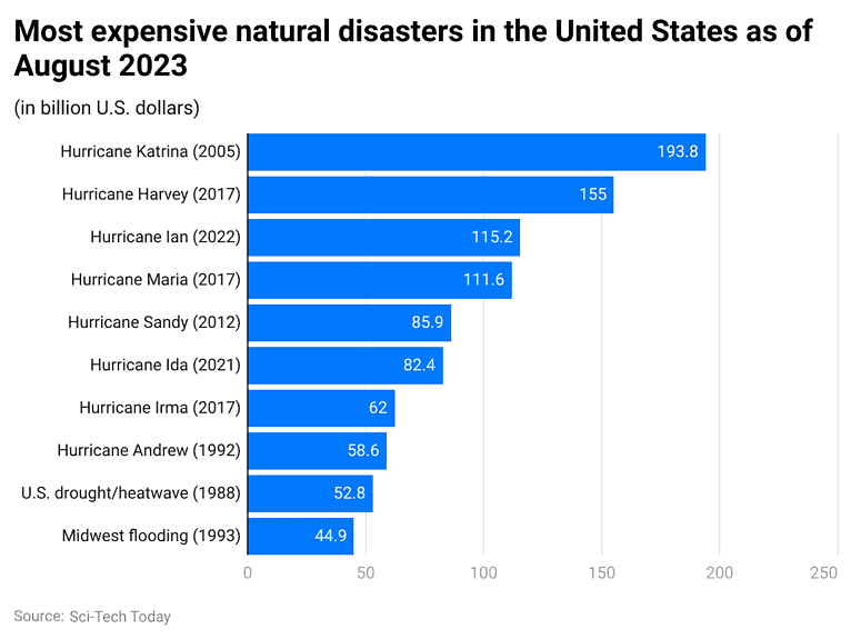 Natural Disaster Statistics By Type, Country And Facts (2025)