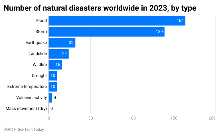 Natural Disaster Statistics By Type, Country And Facts (2025)