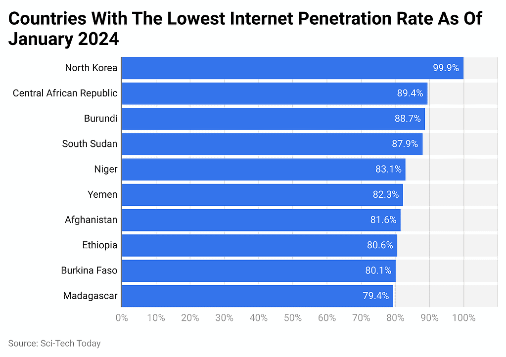 Internet Statistics By Country, Demographics And Facts (2025)