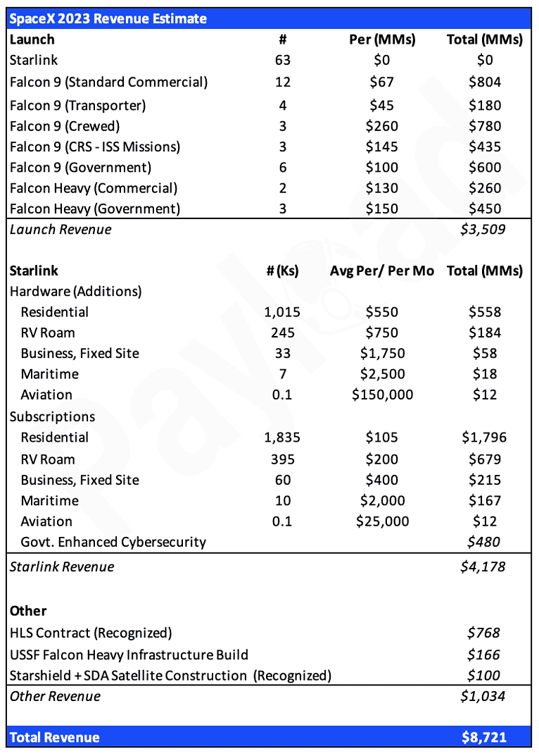 SpaceX Statistics By Revenue, Funding and Launches (2025)