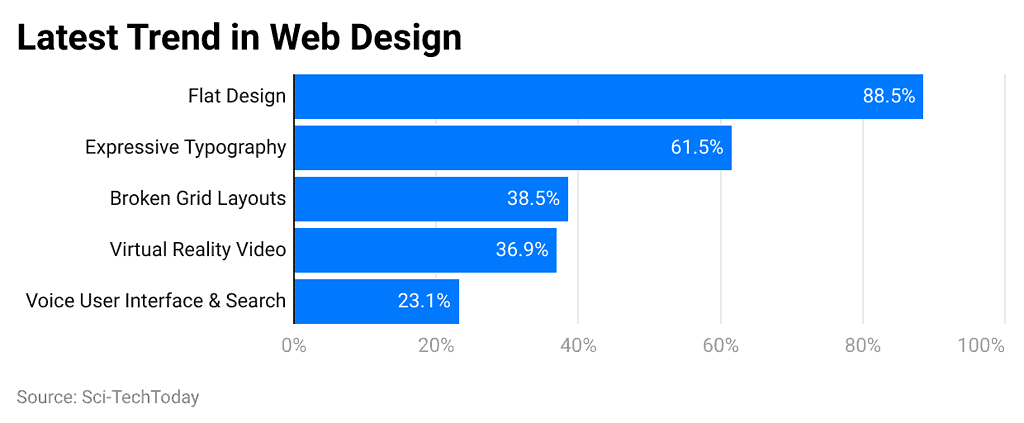 Web Design Statistics and Facts (2025)