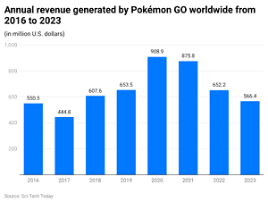 Pokémon Go Statistics And Facts (2026)