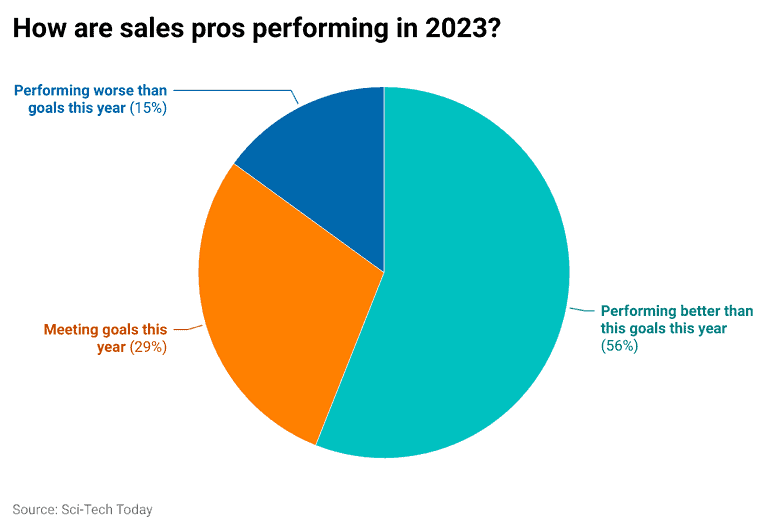 Salespeople Statistics By Industry Profile and Facts (2025)