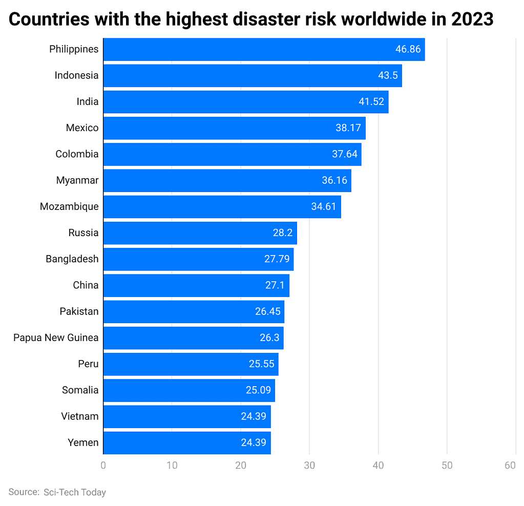 Natural Disaster Statistics By Type, Country And Facts (2025)