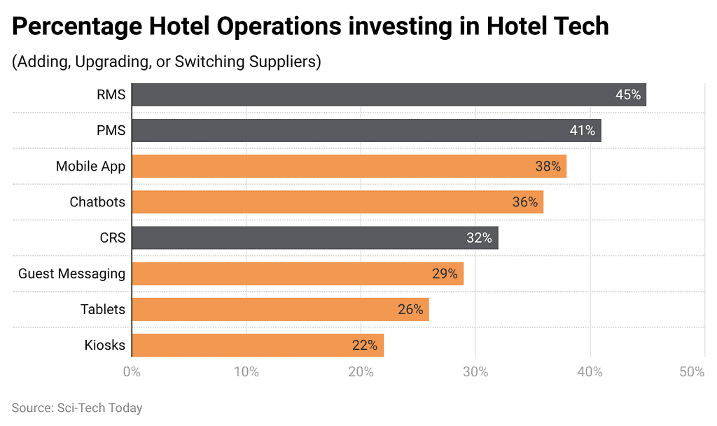 Hotel Industry Statistics By Employment and Leading Brands