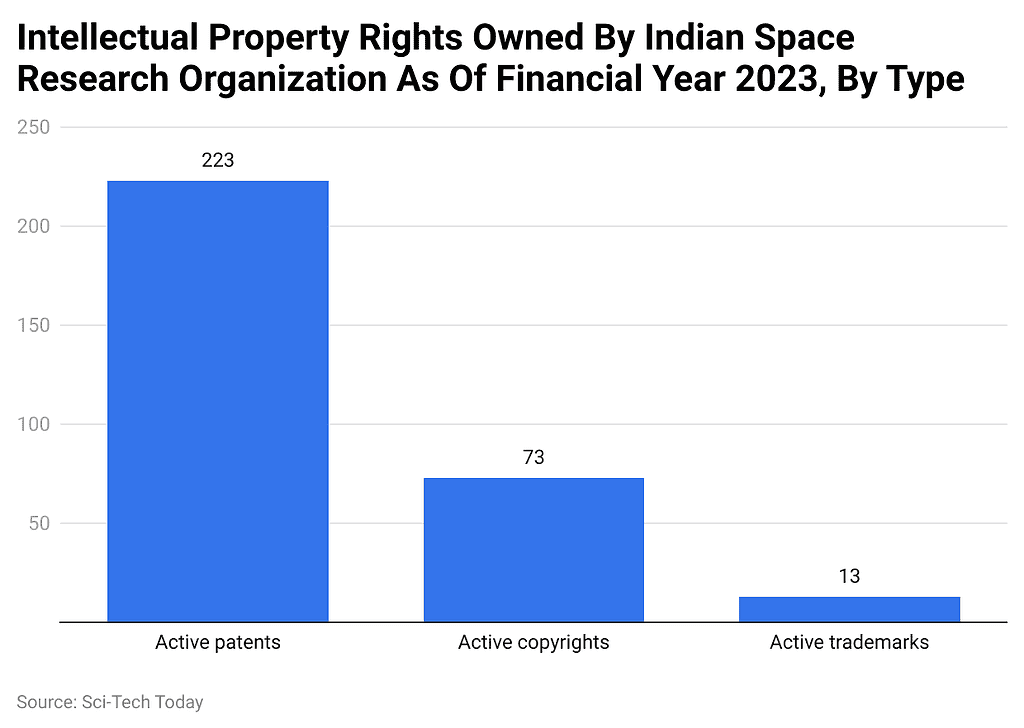 ISRO Statistics By Revenue, Satellites Launched and Facts (2025)
