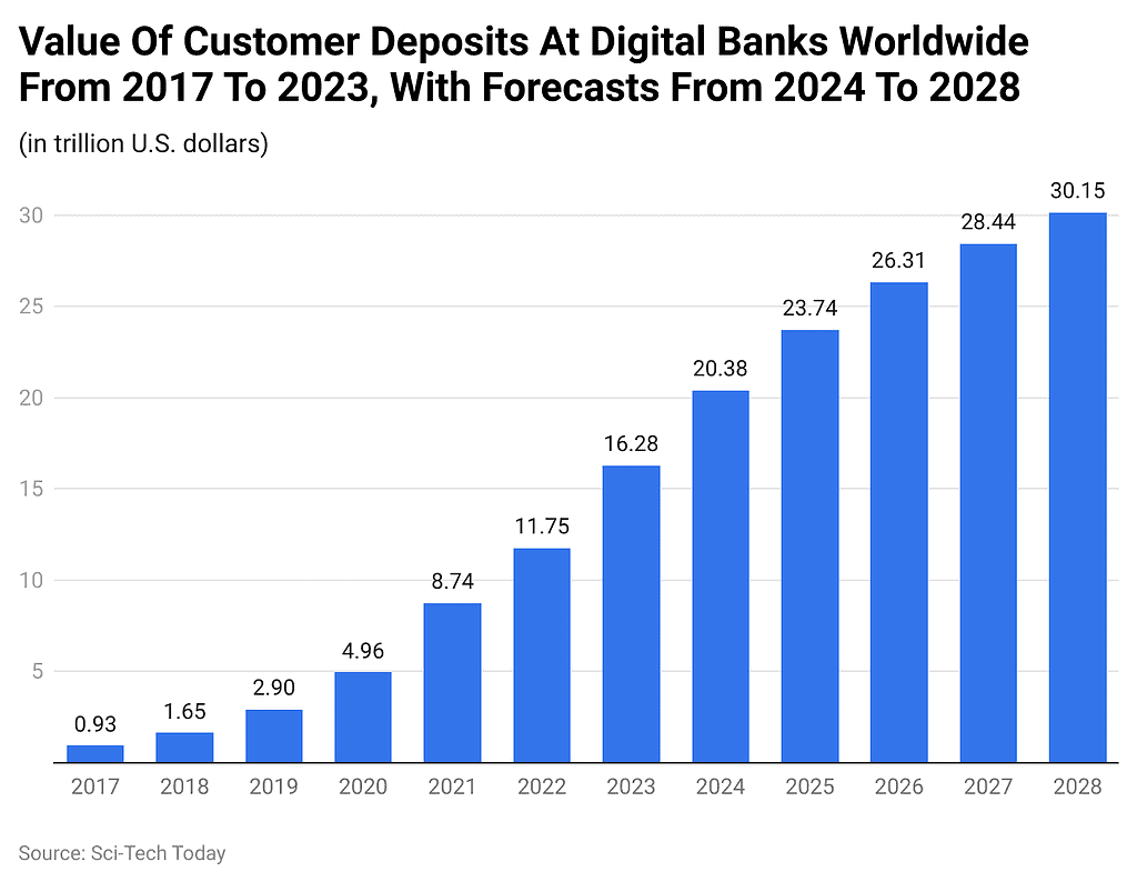 Digital Banking Statistics By Market, And Demographics (2025)