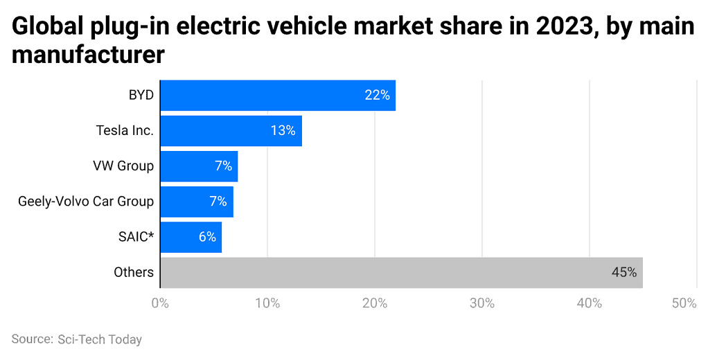 Electric Vehicle Statistics By Region Sales And Facts (2025)
