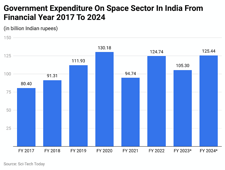 ISRO Statistics By Revenue, Satellites Launched and Facts (2025)
