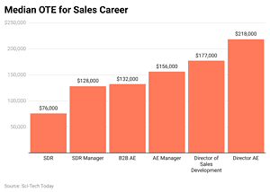 Salespeople Statistics By Industry Profile and Facts (2025)