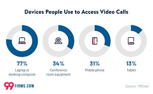 Video Conferencing Statistics By Usage and Facts [2024*]