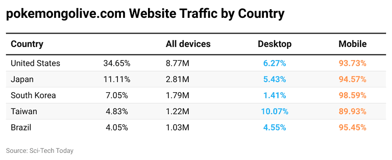 Pokémon Go Statistics And Facts (2025)