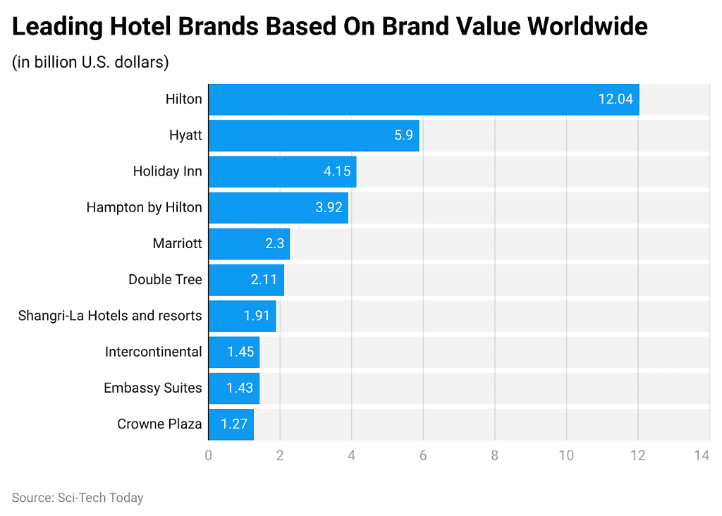 Hotel Industry Statistics By Employment and Leading Brands
