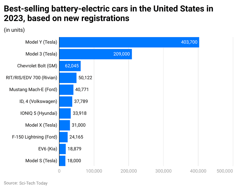 Electric Vehicle Statistics By Region Sales And Facts (2025)