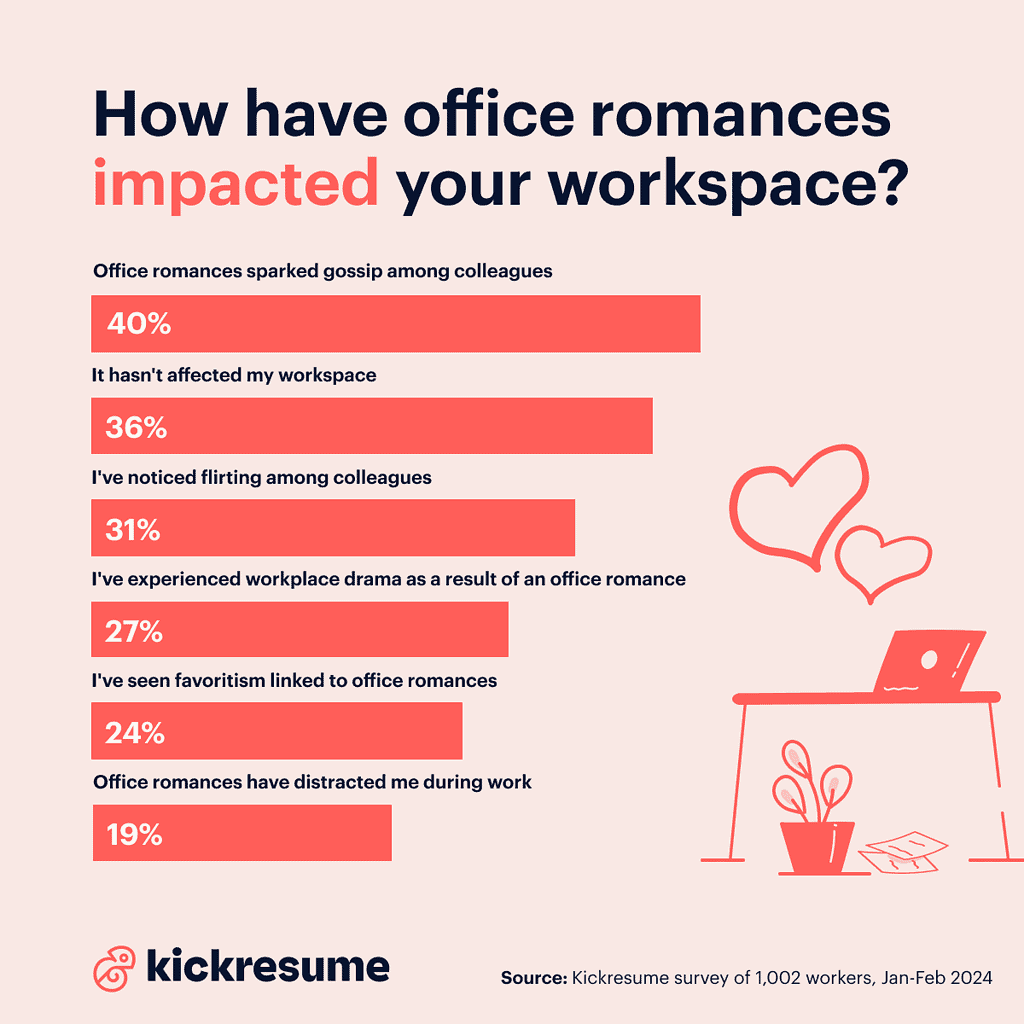 Workplace Romance Statistics And Facts (2025)
