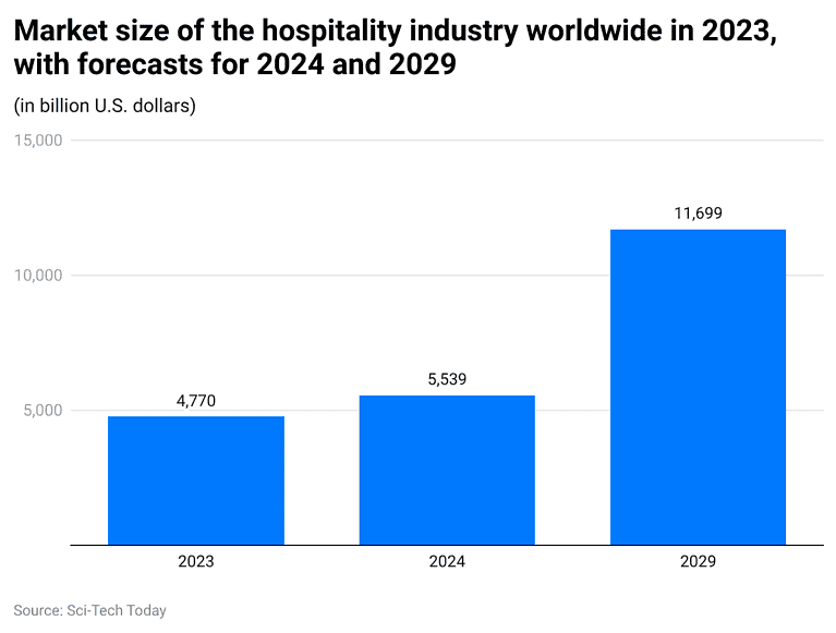 Hotel Industry Statistics By Employment and Leading Brands