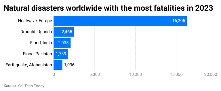 Natural Disaster Statistics By Type, Country And Facts (2025)