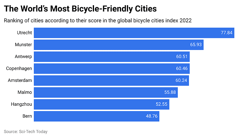 Bicycle Industry Statistics By Market Size and Facts (2025)