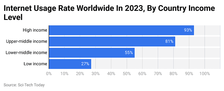 Internet Statistics By Country, Demographics And Facts (2025)