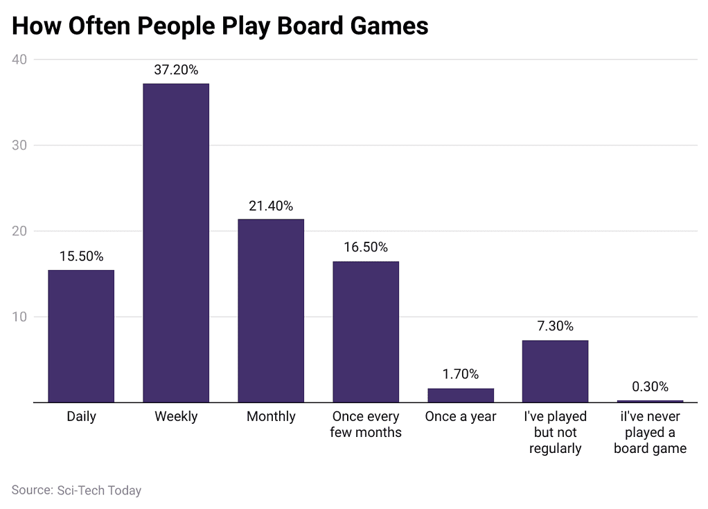 Board Game Statistics and Facts (2025)