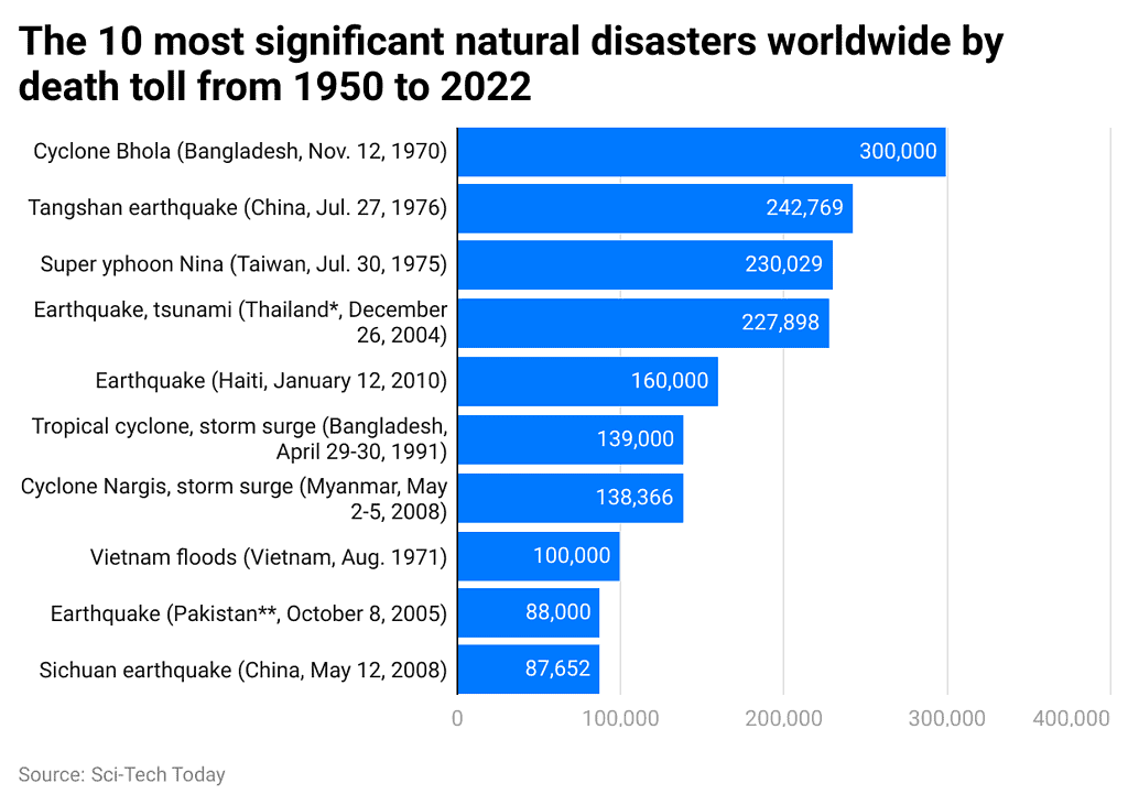 Natural Disaster Statistics By Type, Country And Facts (2025)
