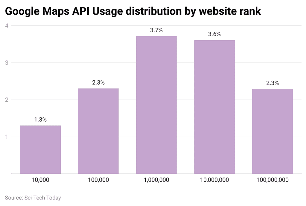 Google Maps Statistics By Data Usages and Facts (2025)