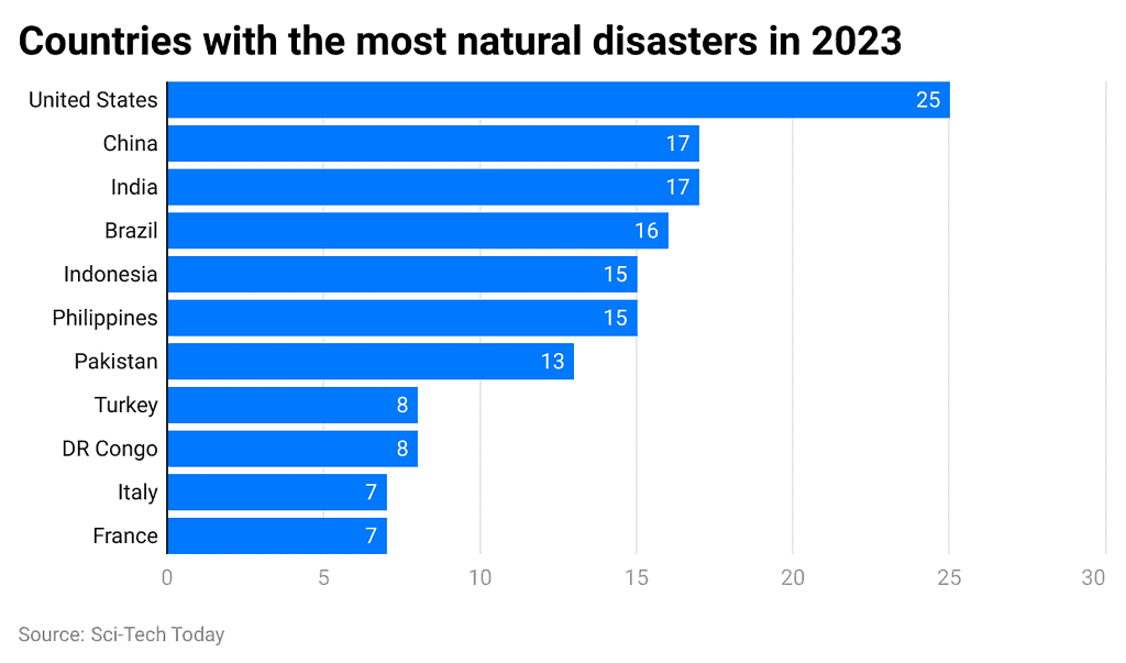 Natural Disaster Statistics By Type, Country And Facts (2025)
