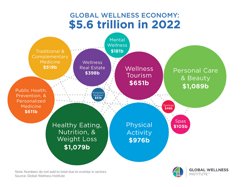 Health and Wellness Industry Statistics And Facts (2025)