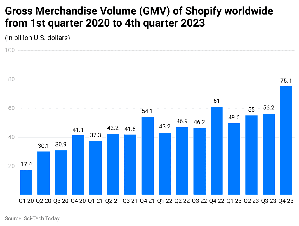 Shopify Statistics By Revenue, Users And Facts (2025)