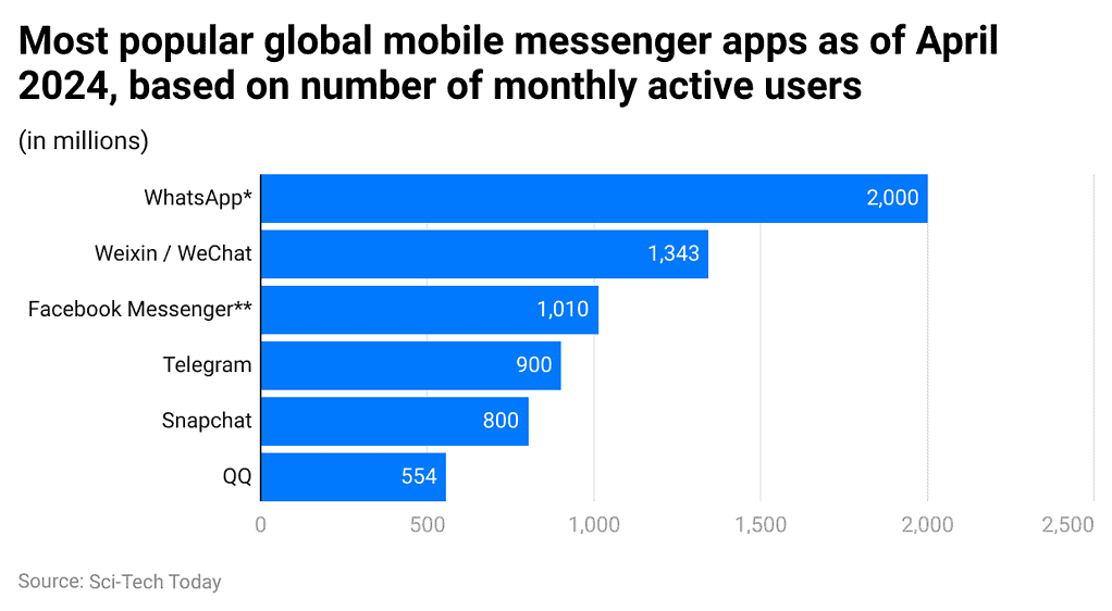 WhatsApp Statistics By Users, Usage and Facts [2024*]
