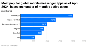 WhatsApp Statistics By Users, Usage and Facts [2024*]