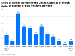 Paid holidays Statistics By Reasons, Industry and Country (2025)