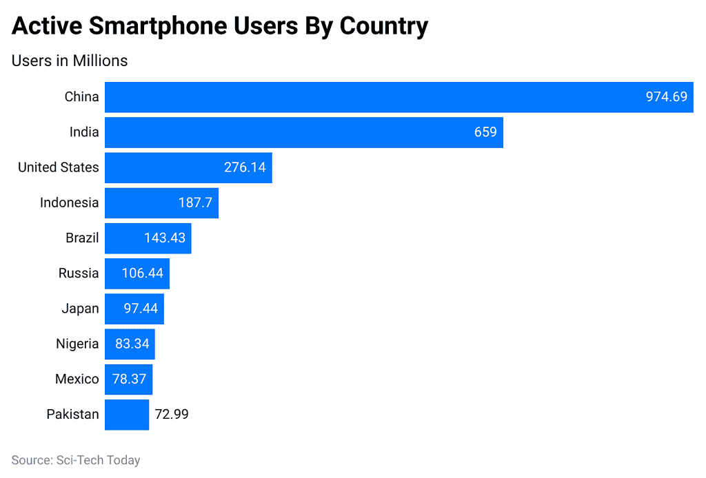 Smartphone Sales Statistics 2024 By Market Share