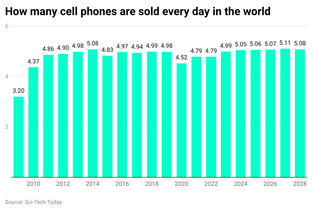 Smartphone Sales Statistics 2024 By Market Share