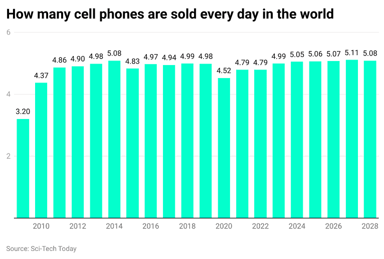 Smartphone Sales Statistics 2024 By Market Share