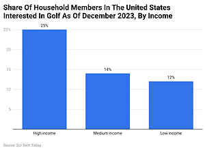 Golf Industry Statistics By Golfers, Gender and Facts (2025)